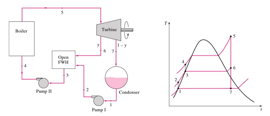 Cycles in Thermodynamics