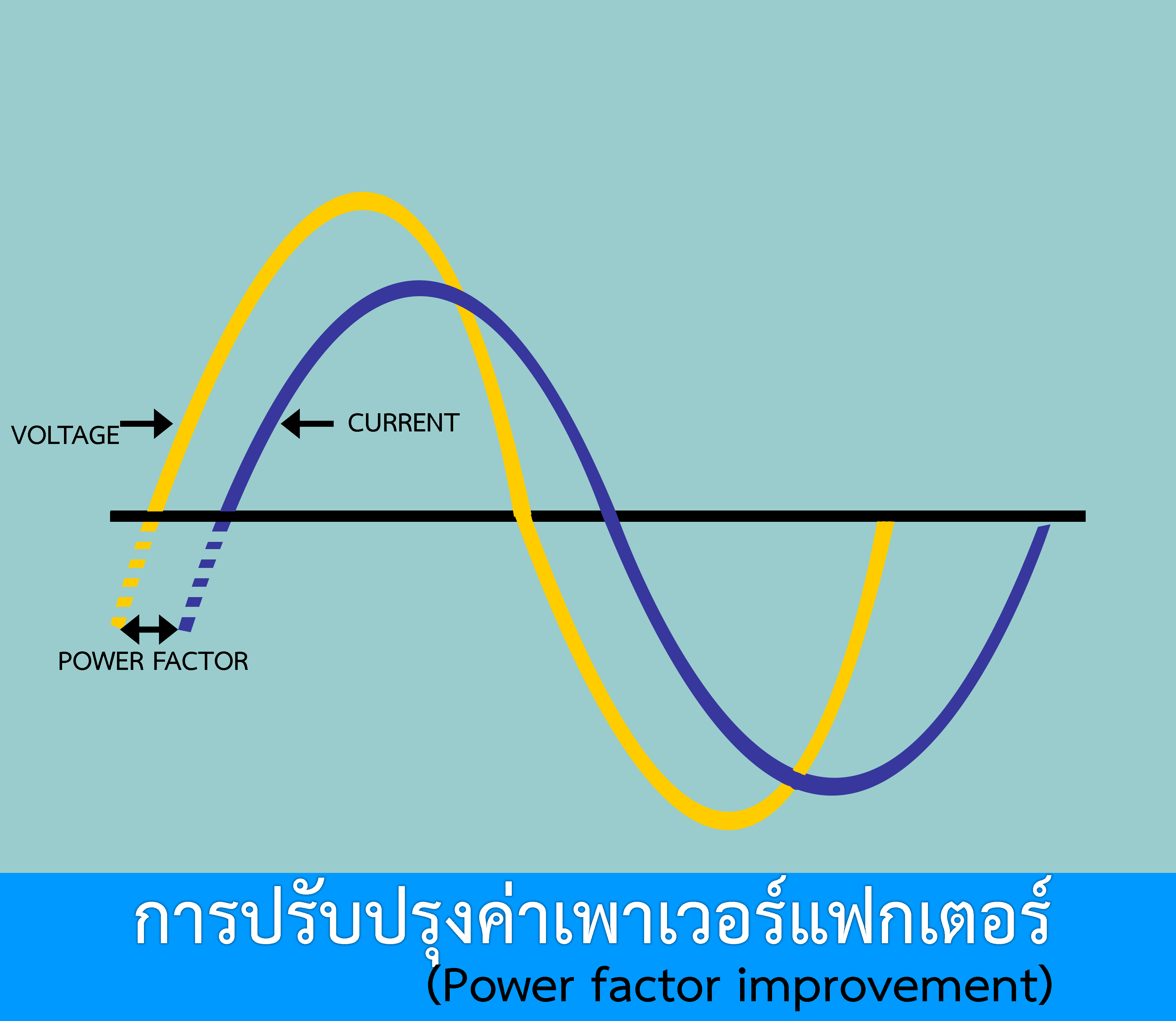 การปรับปรุงค่าเพาเวอร์แฟกเตอร์ (Power factor improvement) - iEnergyGuru
