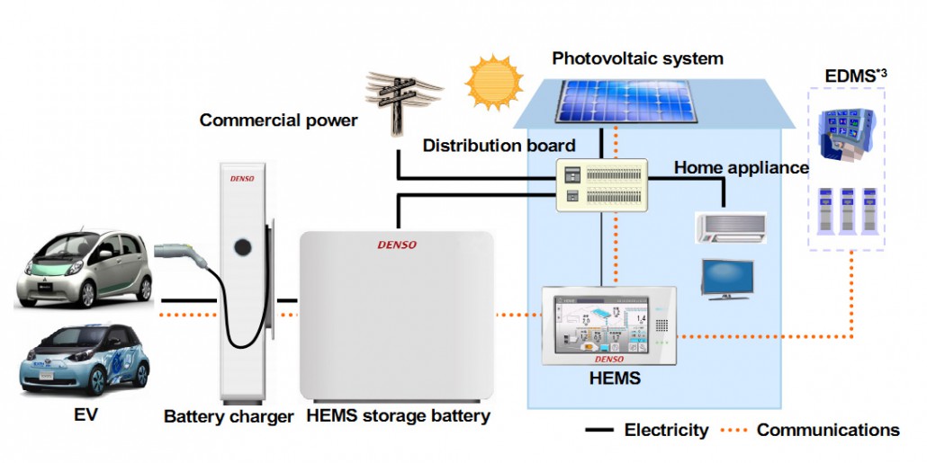 HOME ENERGY MANAGEMENT SYSTEM (HEMS): รถยนต์ไฟฟ้าจากพลังงานแสงอาทิตย์ ...