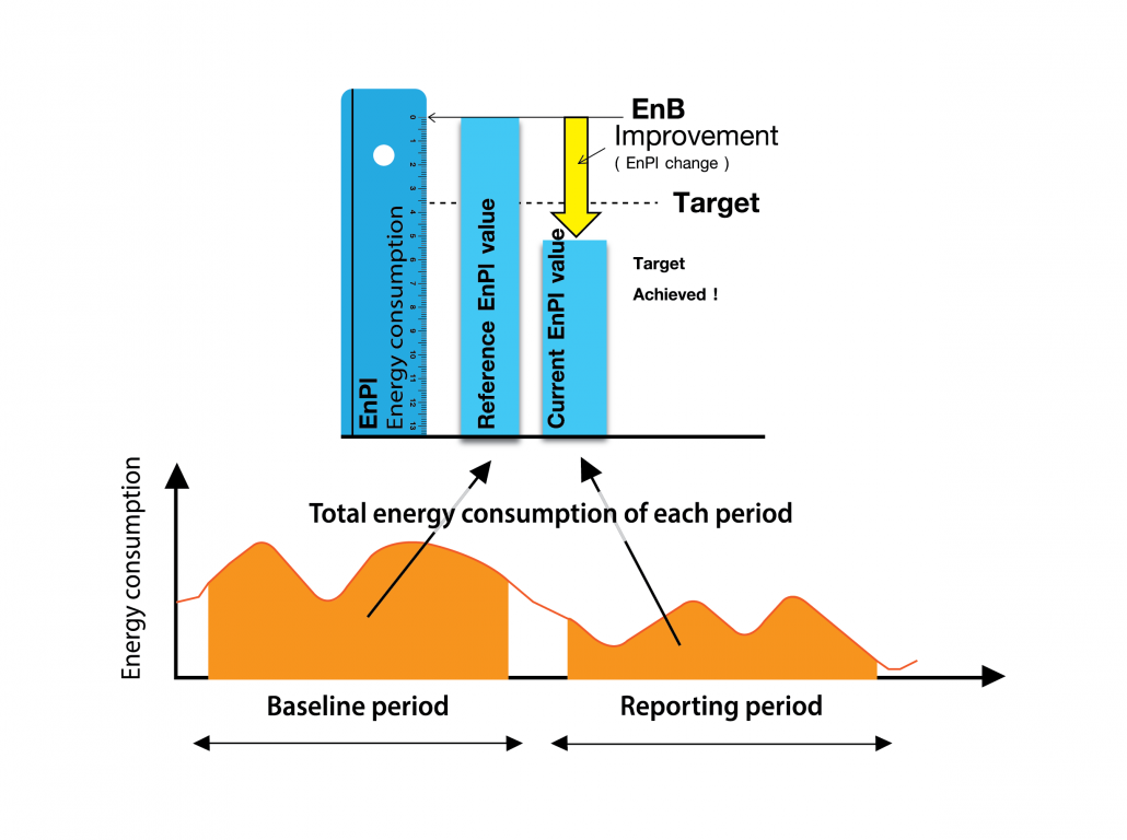 ISO 50006:2014 แนวคิดการวัดสมรรถนะด้านพลังงาน iEnergyGuru